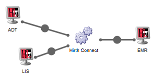 Mirth Connect Architecture Diagram Mirth Example Connect Hl7