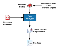 Compare Specification with Messages